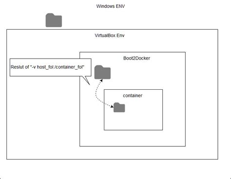 dockerfile unable to share mount volume with docker toolbox on windows 10 stack overflow