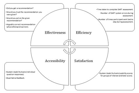 Data Collection Methods Used To Assess Dart Performance Against The Download Scientific Diagram