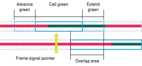 Frame Signal Plan