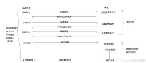 linux网络 初识高级io 认识五种io模型、代码实现非阻塞io csdn博客