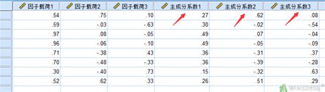 主成分分析 Principal Components Analysis SPSS软件实现 梦特医数通