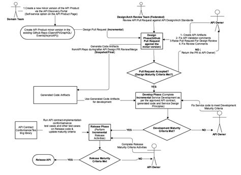 api product development lifecycle jayadeba jena medium