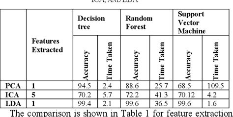 Table I From Feature Extraction And Classification Of Application Layer Ddos Attacks Using