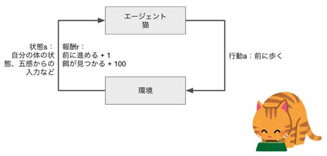 趣味の強化学習入門 強化学習 Qiita