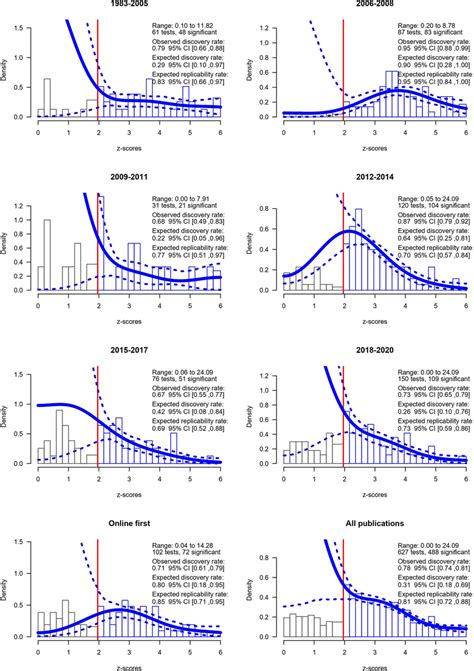 Z Curve Analyses Of Grouped Data Download Scientific Diagram
