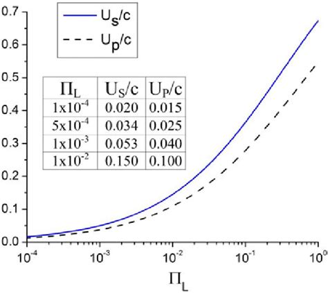 The Dimensionless Shock Wave Velocity U S C And The Particle Velocity Download Scientific