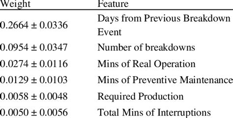 Permutation Importance Top 6 On Input Features Download Scientific