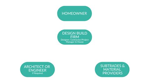 Design Build Meme Brooks Design