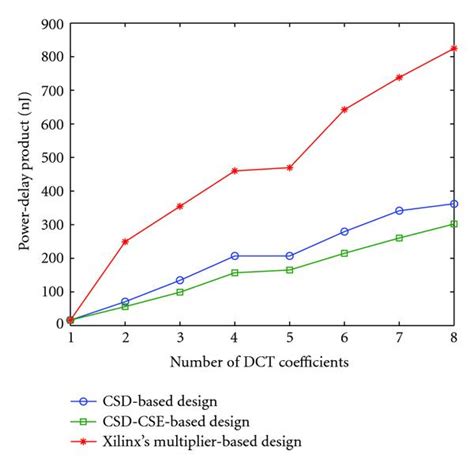Power Delay Product Estimation With 1 6 V Design Download Scientific Diagram
