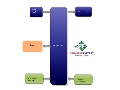 Iot Based Asset Tracking With Rfid