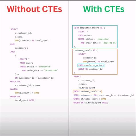 How Ctes Simplify Sql Queries For Etl Testers Future Tech Skills