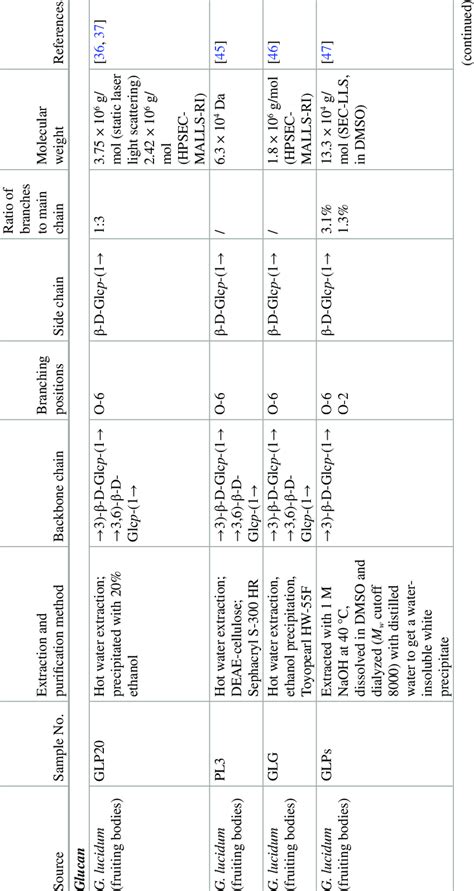Source Fractionation Method And Structural Characteristics Of Download Scientific Diagram