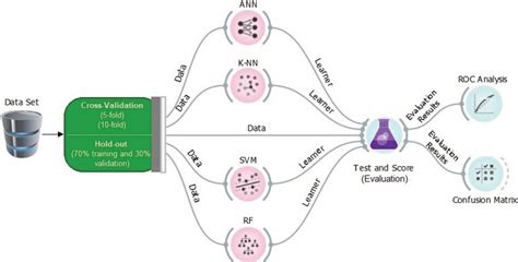 Knowledge Flow Of Different ML Models Color Figure Can Be Viewed At Download Scientific