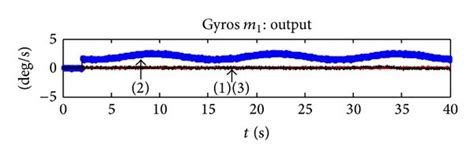 Experiment 1 No 13 Gyro Output Download Scientific Diagram