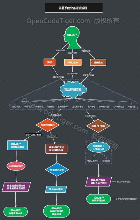 商城售后系统换货、维修、退货退款octshop退款、退货和换货三大方向售后服务 Csdn博客