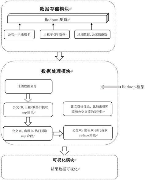 基于大数据框架的比较区域内公交客流和出租客流差异的系统的制作方法