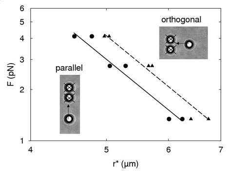 Measurements Of The Anisotropic Interaction Between A Particle And A
