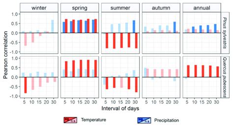Pearson Correlation Coefficients Between Daily Climatic Variables Mean