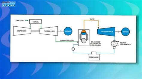 Combined Cycle Gas Turbines Ccgt By Turbivap