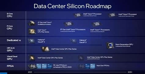 Intel Revamps Falcon Shores Gpu Plans Integrates Powerful Gaudi Ai