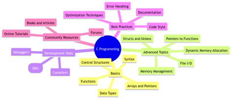 c programming languages understanding the basics and beyond code with c