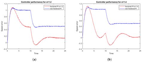Improving Mobile Robot Maneuver Performance Using Fractional Order Controller