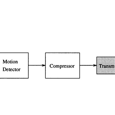 Block Diagram Of Image Compression Download Scientific Diagram