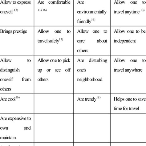Attitudinal Questions Used In Survey Download Table