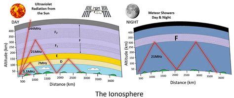 P35 Ionosphere And Propagation Basics This Is Amateur Radio