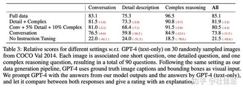 Visual Instruction Tuning 知乎