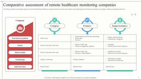 Remote Healthcare Monitoring Powerpoint Ppt Template Bundles Ppt Example