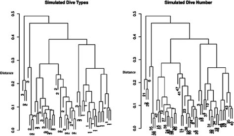 Dendrograms Showing Hierarchical Clustering Of The Pca Scores For The