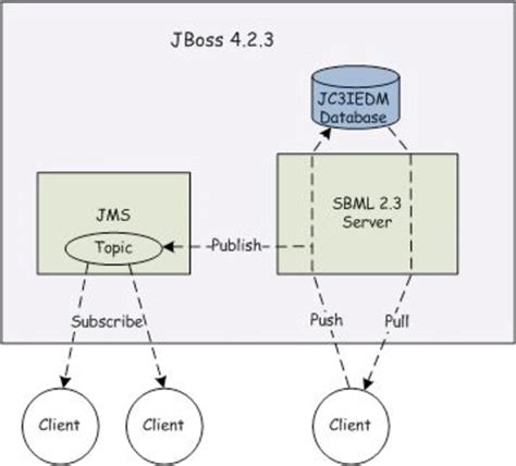 Publishsubscribe Architecture For Sbml Earlier Parts Of This Project