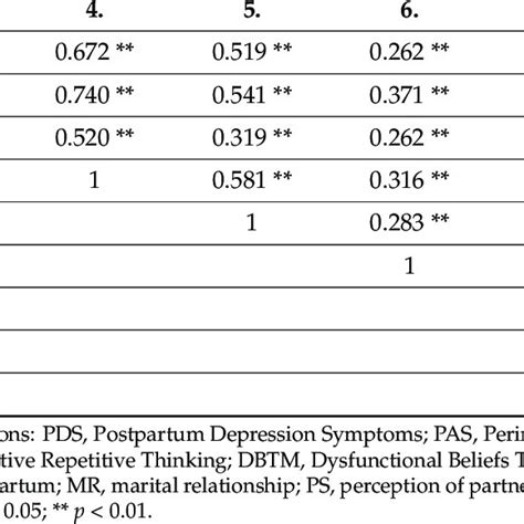 Correlations Of The Postpartum Depression Screening Scale Pdss And Download Scientific
