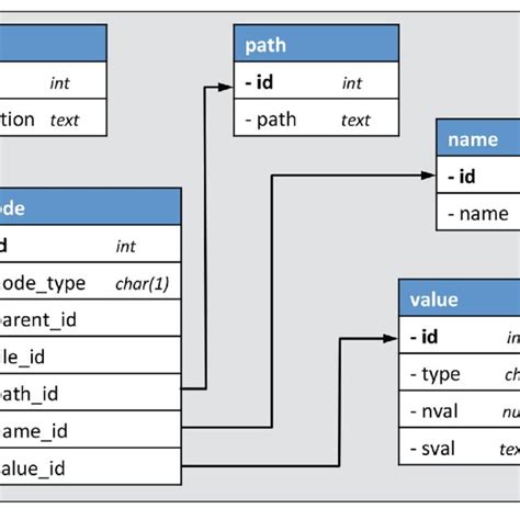 Sqlite Database Schema Used For Nwbindexer Each Arrow Indicates A