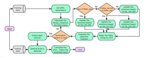 the flowchart of marine predators algorithm mpa elm forecasting module download