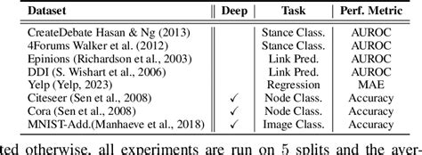 Table 1 From Convex And Bilevel Optimization For Neuro Symbolic Inference And Learning
