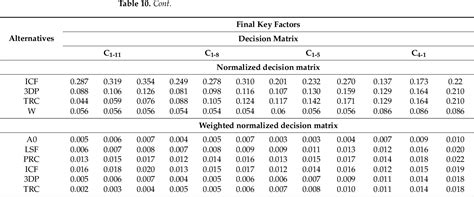 Table 10 From A Hybrid Fuzzy Mcdm Methodology For Optimal Structural