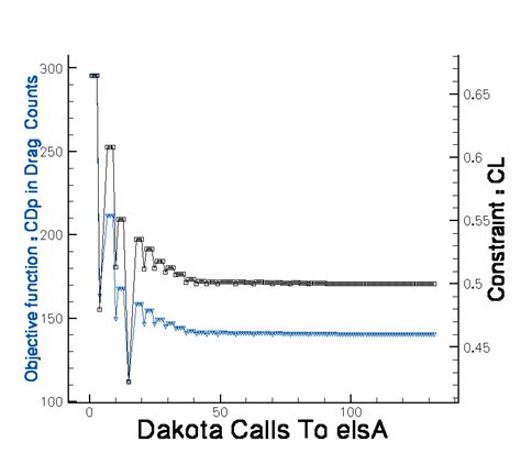 Optimization History Of Drag Under Lift Constraint Download