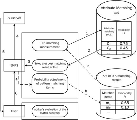 Ukpm Dynamic Pattern Matching Methods And Ideas Download Scientific