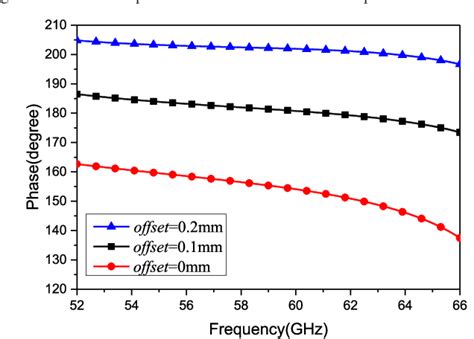 Figure 1 From Millimeter Wave High Gain Magneto Electric Dipole Antenna Array With Pillbox