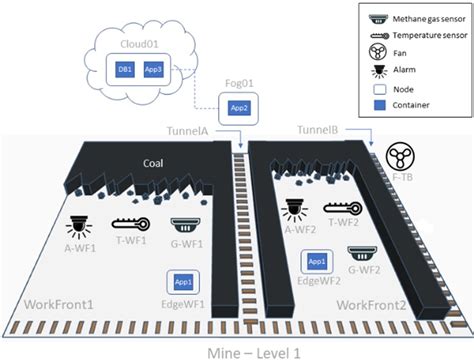 Modeling Self Adaptative IoT Architectures