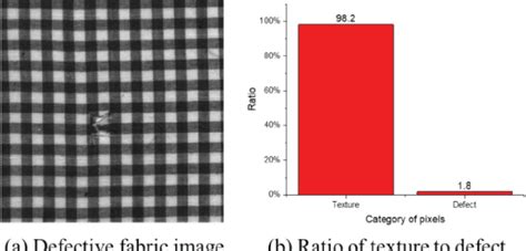 figure 1 from real time fabric defect segmentation based on