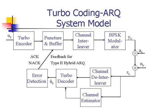 Hybrid Arq Using Serial Concatenated Convolutional Codes Over
