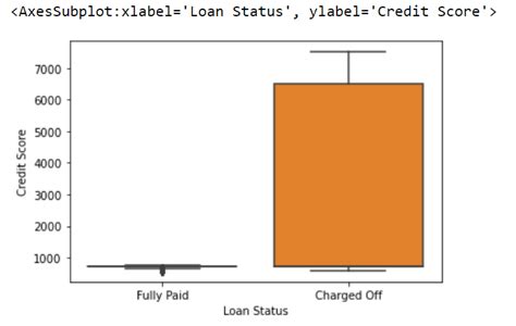 Performing Exploratory Data Analysis With Sas And Python Analytics Vidhya