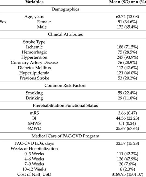 Patient Characteristics And Prerehabilitation Functional Performance