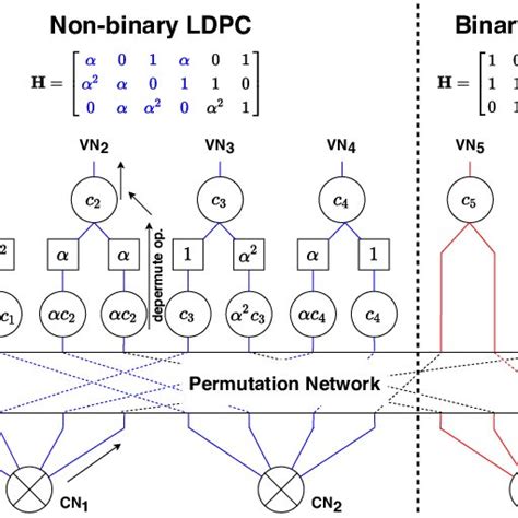 Representation Of The Design Process Of An LDPC Code The ECC Solution