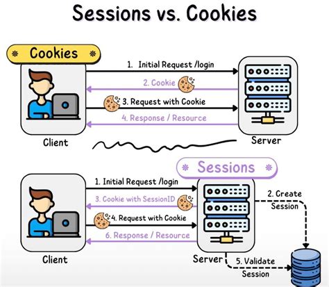 It Sessions Vs Cookies Cybersecurity Networkengineer Networkengineers Networkengineering
