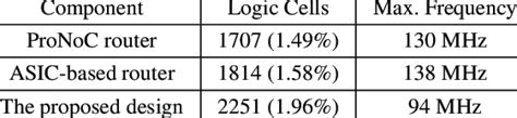 Hardware Cost Comparison Between Pronoc Router Asic Based Router And Download Scientific