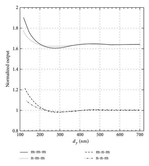 Crosstalk Characteristics A Along X Axis And B Along Y Axis